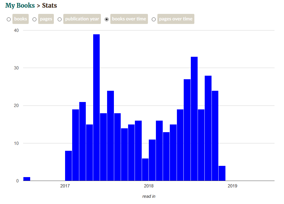 Finding the time and date when I finished reading books
